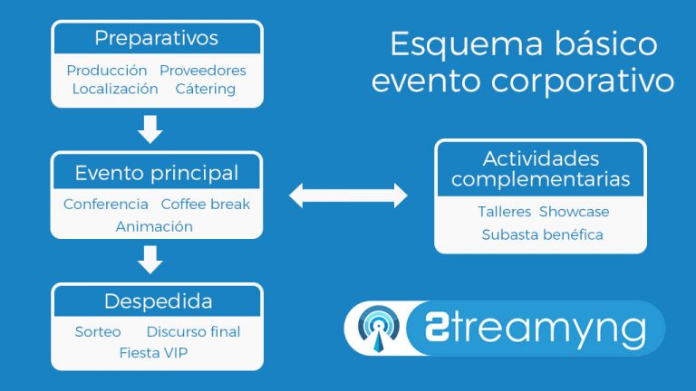 Cómo Cubrir un Evento Corporativo en Vídeo. Guía Total